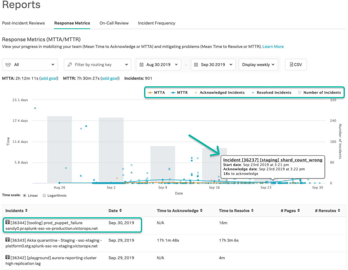 Performance Report (MTTA & MTTR) | VictorOps Knowledge Base